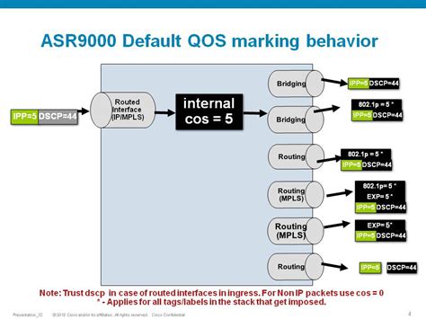 ASR XR Understanding QOS Default Marking Behavior And Troubleshooting Cisco Community