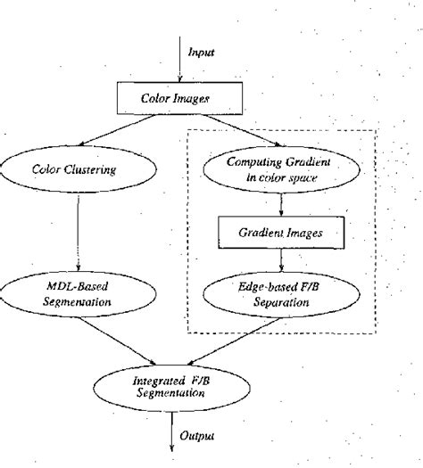 Figure 1 From Foreground Background Segmentation Of Color Images By Integration Of Multiple Cues
