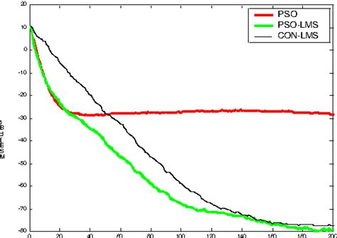Figure 2 From A Particle Swarm Optimization Least Mean Squares Algorithm For Adaptive Filtering