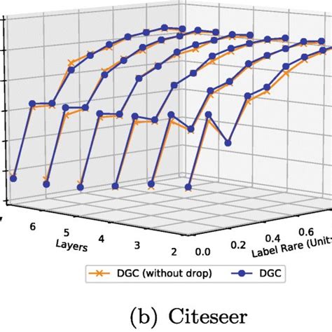 Influence Of The Dropout Layer On The Classification Performance Here Download Scientific