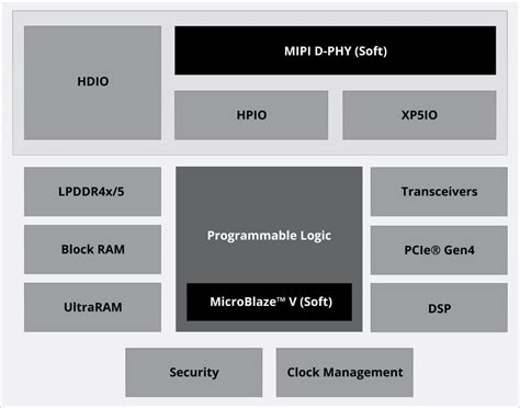 Spartan UltraScale FPGA