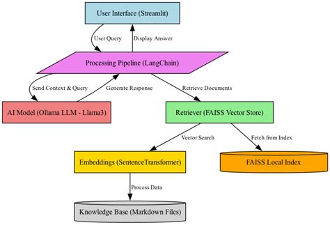 building a leetcode chatbot using ai a comprehensive guide pulkit agrawal