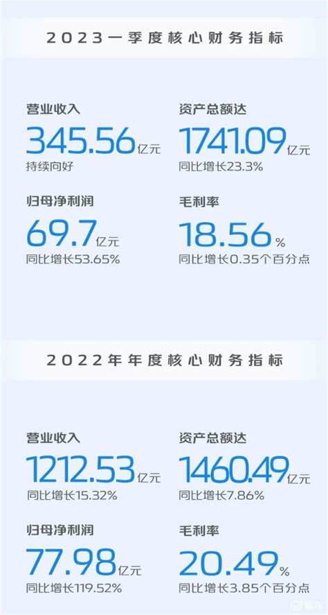 长安汽车：首个5g工厂预计年底投产 构建152个数字化运营场景腾讯新闻