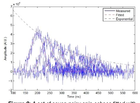 Characterization Of Epr Spin Echo Data For Accelerated Oximetry Characterization Of Epr Spin Echo Data For Accelerated Oximetry