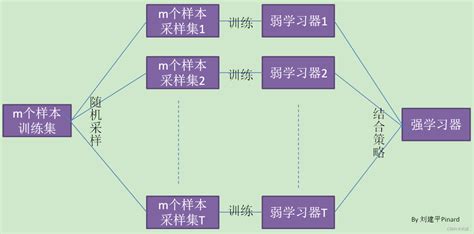 【集成学习】bagging、boosting、stacking区别 bagging boosting 和stacking的区别 csdn博客