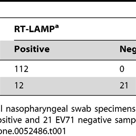 Comparison Of Results Of Direct Rt Lamp Assay With Rt Lamp Assays