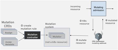 Gatekeeper Mutations