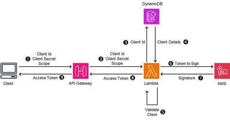 implementing oauth 2 0 with aws api gateway lambda dynamodb and kms