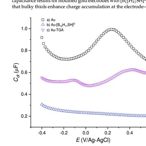 Differential Capacitance Curves For A Bare Au Electrode And B Au