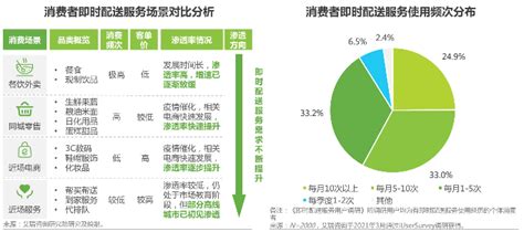 硕礼 2022年中国即时配送行业趋势研究报告