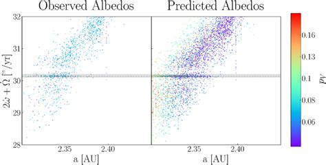 We Show The Observed P Log V 10 Albedos Of Asteroids Near The Z2 Download Scientific