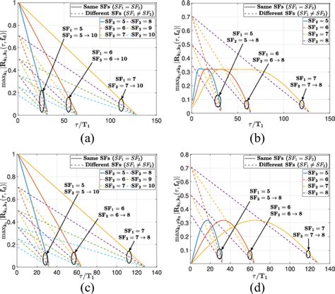Figure 10 From How Orthogonal Is LoRa Modulation Semantic Scholar