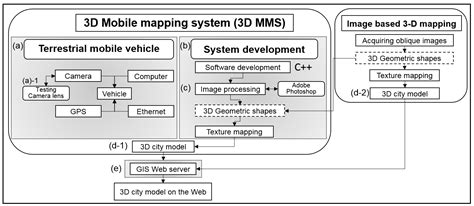 Sustainability Free Full Text Developing A Mobile Mapping System For 3d Gis And Smart City