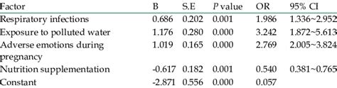 Results Of Multivariate Conditional Logistic Analysis Download