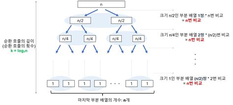 퀵 정렬quick Sort