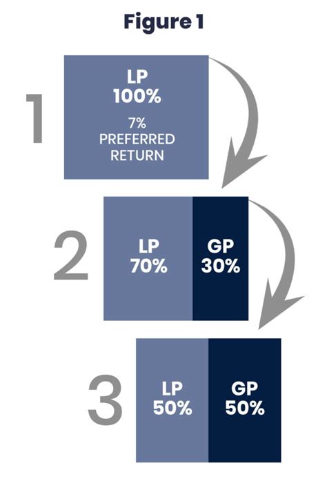 Equity Waterfall Structures And Hurdles Apartment Investing