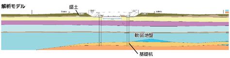 盛土沈下予測解析 大成建設の技術 サービス・ソリューション 大成建設株式会社