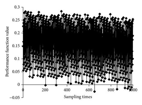 Sampling Results Of Performance Function Download Scientific Diagram