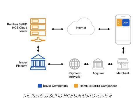 Host Card Emulation In Bannerghatta ID