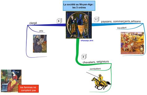 La Société Au Moyen Age Une Carte Toute Simple Fantadys