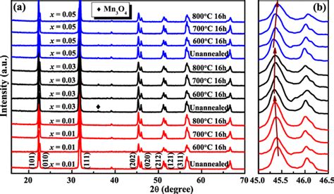 Xrd Patterns Of Knn Xmn Ceramics Before And After Annealed At Different