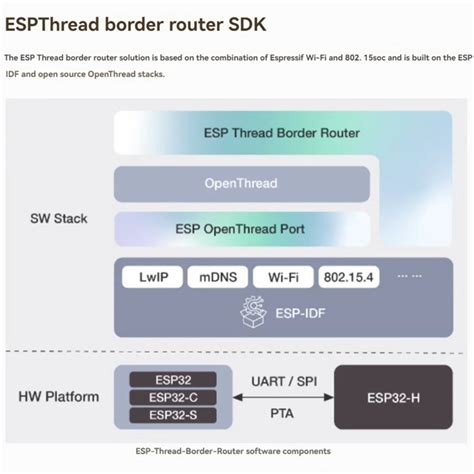 Esp Thread Border Routerzigbee Gateway Developmen On Onbuy