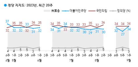 단식 조롱해도 오른다 민주당 지지율↑총선 전망서도 우세 한국갤럽 시사저널