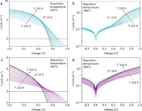 Temperature Dependent A C Illuminated And B D Dark I−v Curves Of Download Scientific
