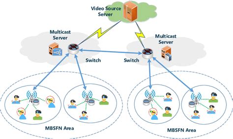Mobile Edge Network Scenario For Resource Allocation And Bitrate
