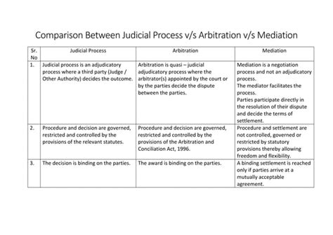 Comparison Between Judicial Process Vs Arbitration Vs Mediation Pdf Law