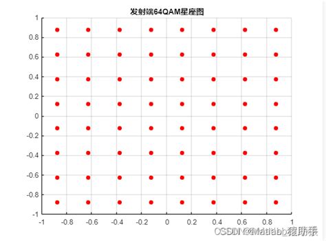 【matlab源码 第2期】基于matlab的64qam的理论误码率和实际误码率对比仿真，以及不同信噪比下的星座图展示。64qam星座图