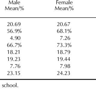 Safer Sex Self Efficacy Scale Items Of Participants Download Table