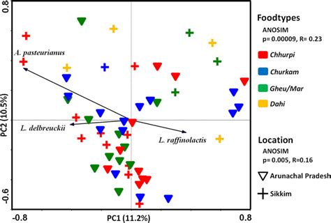 Pca Plot Shows The Difference In Bacterial Community Structure Among Download Scientific