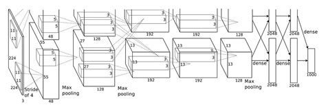 Imagenet Classification With Deep Convolutional Neural Networks By Minju Kang Medium