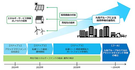 九州がさらに盛り上がる九州電力が都市開発を手掛けるアセットマネジメント会社を全額出資で設立 フクリパ