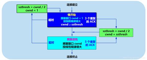 计算机网络 tcp拥塞控制 慢开始阶段乘方增加 csdn博客