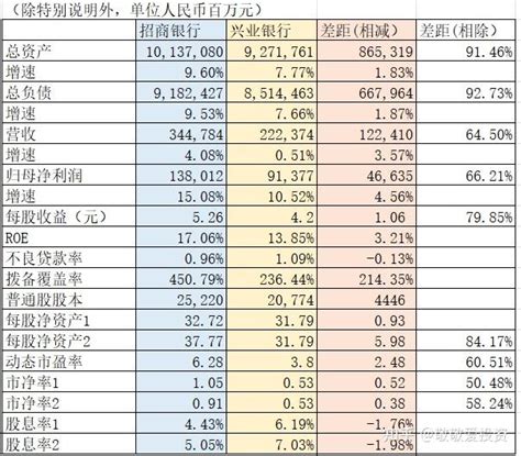 招商银行PK兴业银行 知乎