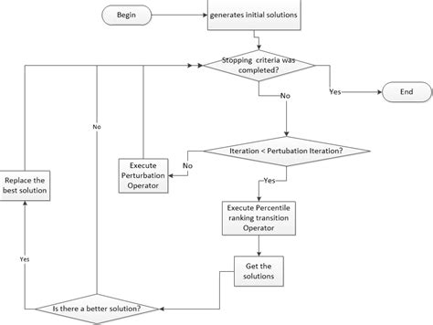 Flowchart Of The Percentile Transition Ranking Algorithm Download Scientific Diagram