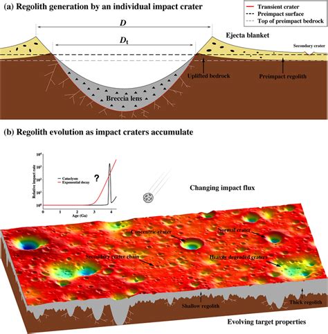 Schematic Diagrams Of A Regolith Generation With A Preimpact Regolith