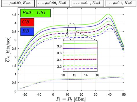 average secrecy capacity under different beamforming strategies