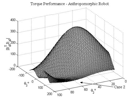 Torque Performance 2 Dof Anthropomorphic Robot Download Scientific