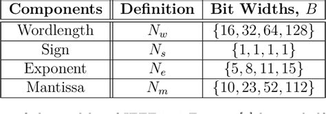 Figure 12 From Complex Block Floating Point Format With Box Encoding