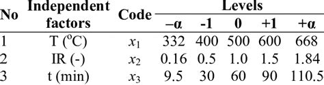 independent variables matrix and their encoded levels download table