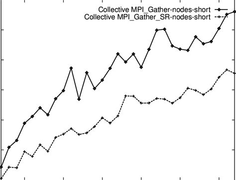 Performance Of Different Combinations Of Blocking And Non Blocking Send