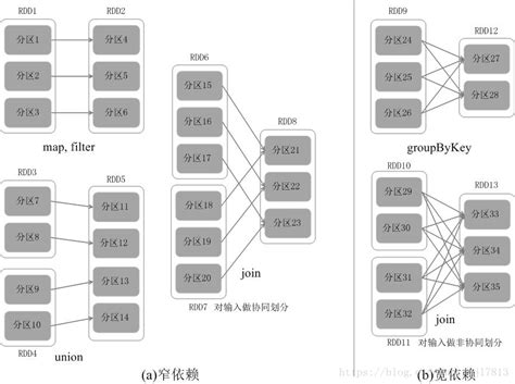 Spark Rdd 之间得依赖关系wjl7813的博客 Csdn博客