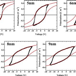 A Polarization Voltage Hysteresis Loops B Remanent Polarizations