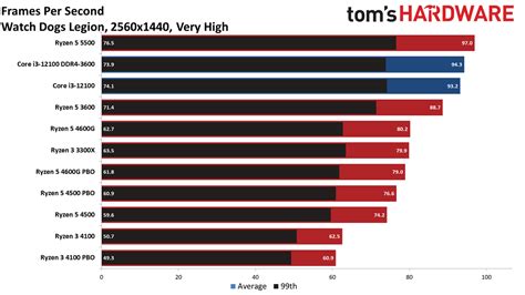Amd Ryzen 5 4100 Vs Intel Core I3 12100f Which 99 Cpu Toms Hardware