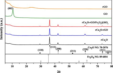 Powdered Xrd Patterns Of Various Samples Download Scientific Diagram