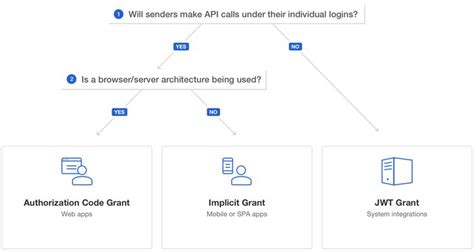 Docusign Authentication Overview Docusign App