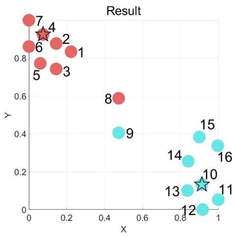 fast searching density peak clustering algorithm based on shared